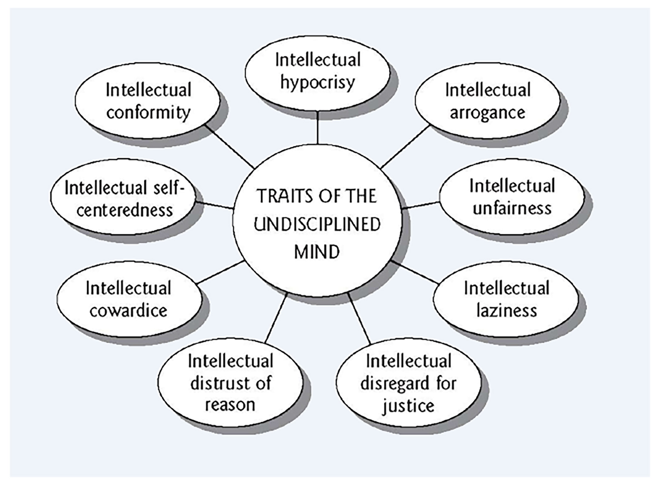 Intellectual Virtues Diagrams